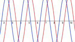 Why sine (and cosine) make waves | plus.maths.org